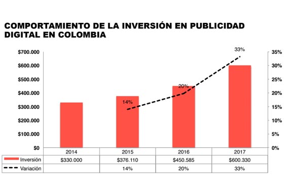 La inversión en medios digitales en Colombia creció un 33% | Adlatina